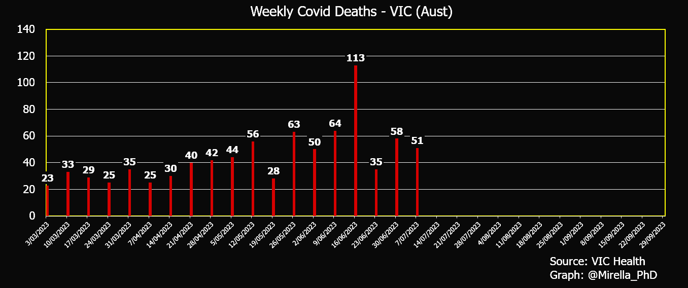 Mirella Sarah, PhD 🔎😷 on Twitter: "Weekly Covid Data: VIC 7/7/2023 C19 Deaths 📊 Last 7 Days: 51 ...