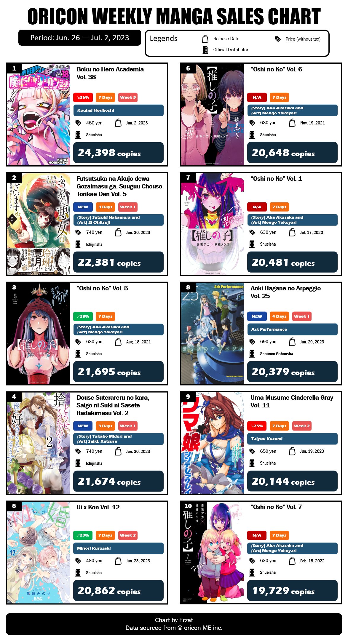 Erzat on Twitter: "Japan Top Weekly Manga Sales Ranking: Jun. 26 – Jul. 2, 2023 Really slow week ...