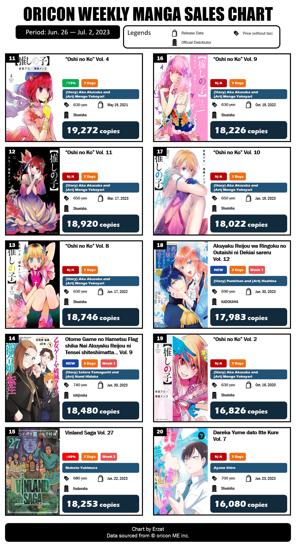 Erzat on Twitter: "Japan Top Weekly Manga Sales Ranking: Jun. 26 – Jul. 2, 2023 Really slow week ...