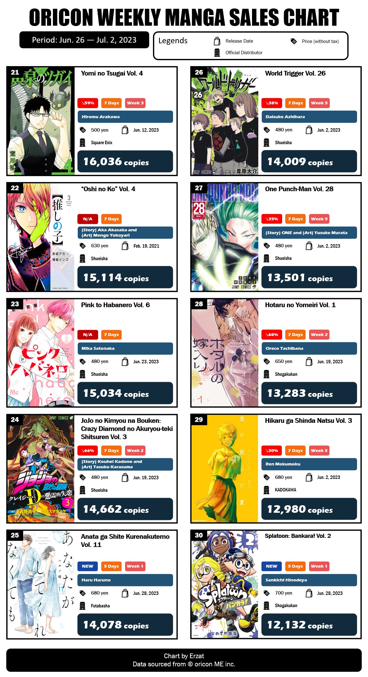 Erzat on Twitter: "Japan Top Weekly Manga Sales Ranking: Jun. 26 – Jul. 2, 2023 Really slow week ...