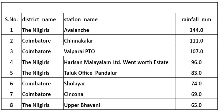 India Meteorological Department on Twitter: "Heavy to very heavy rainfall (in mm) recorded over ...