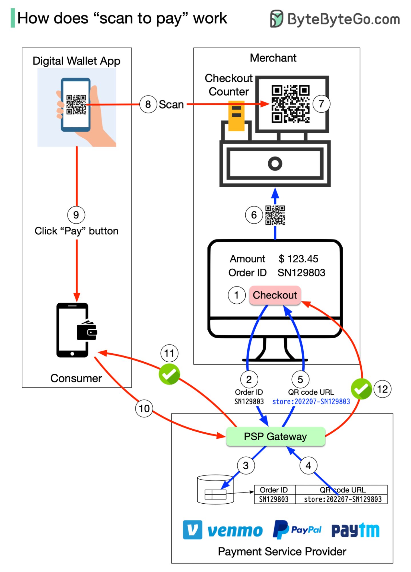 Bytebytego on Twitter: "How scan to pay works (PayPal, Cash App, Venmo, Paytm). To understand ...