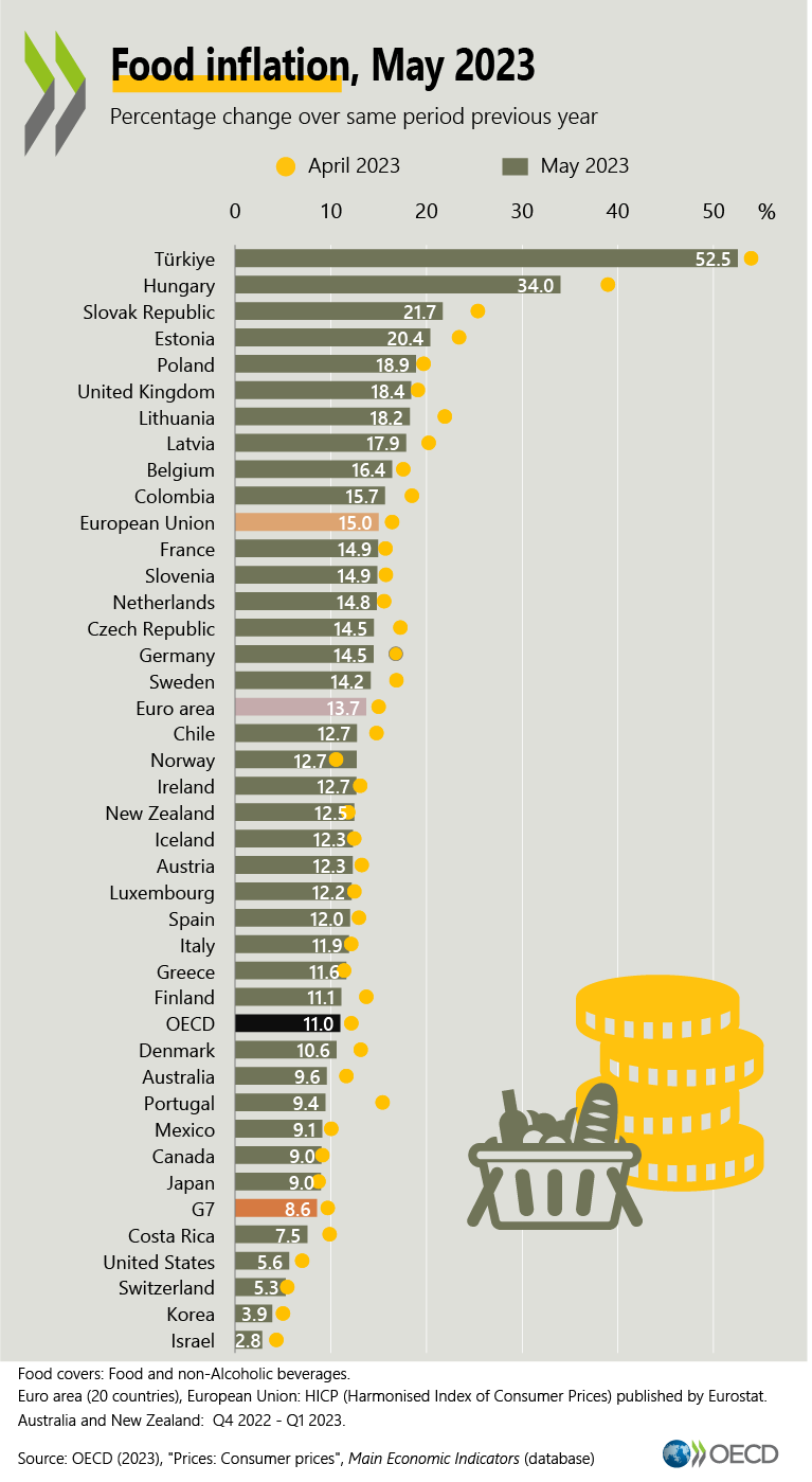 OECD Statistics on Twitter: "📉OECD year-on-year #foodinflation continued to slow, reaching 11.0% ...