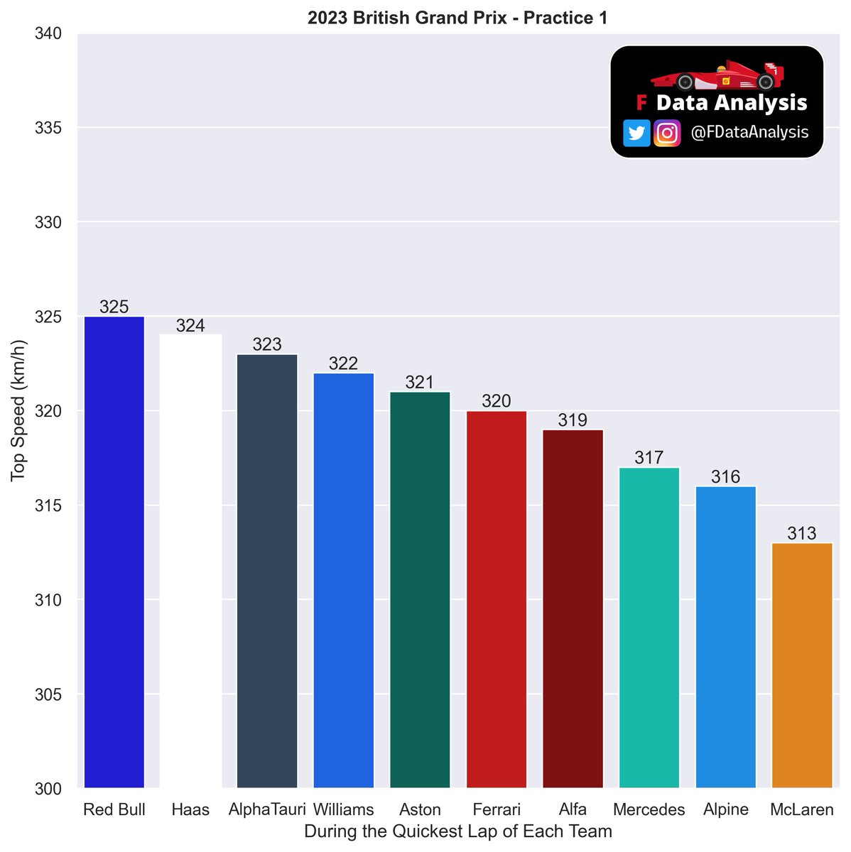 ‍Top Speeds during FP1 at Silverstone | 2023 F1 British Grand Prix