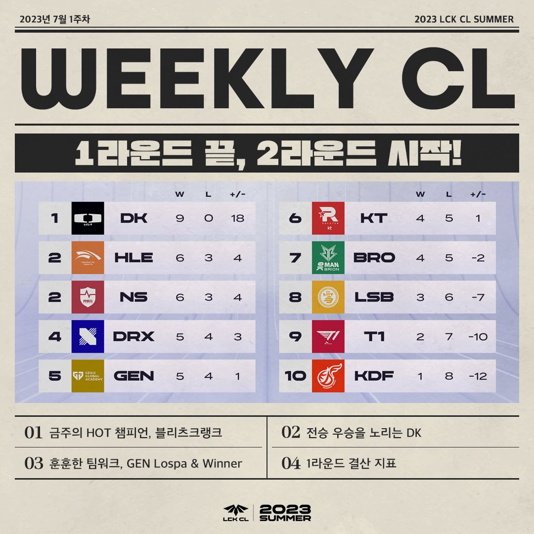 LCK Challengers League on Twitter: "[2023 LCK CL SUMMER] CL 뉴스 1라운드를 톺아볼 수 있는 이번 주 CL 뉴스📰 #LCKCL ...