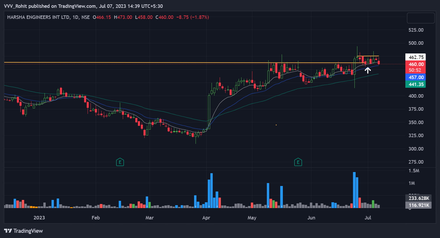 Volatility Volume and Value on Twitter: "Weeding out the weaker names , Harsha Eng sold as other ...
