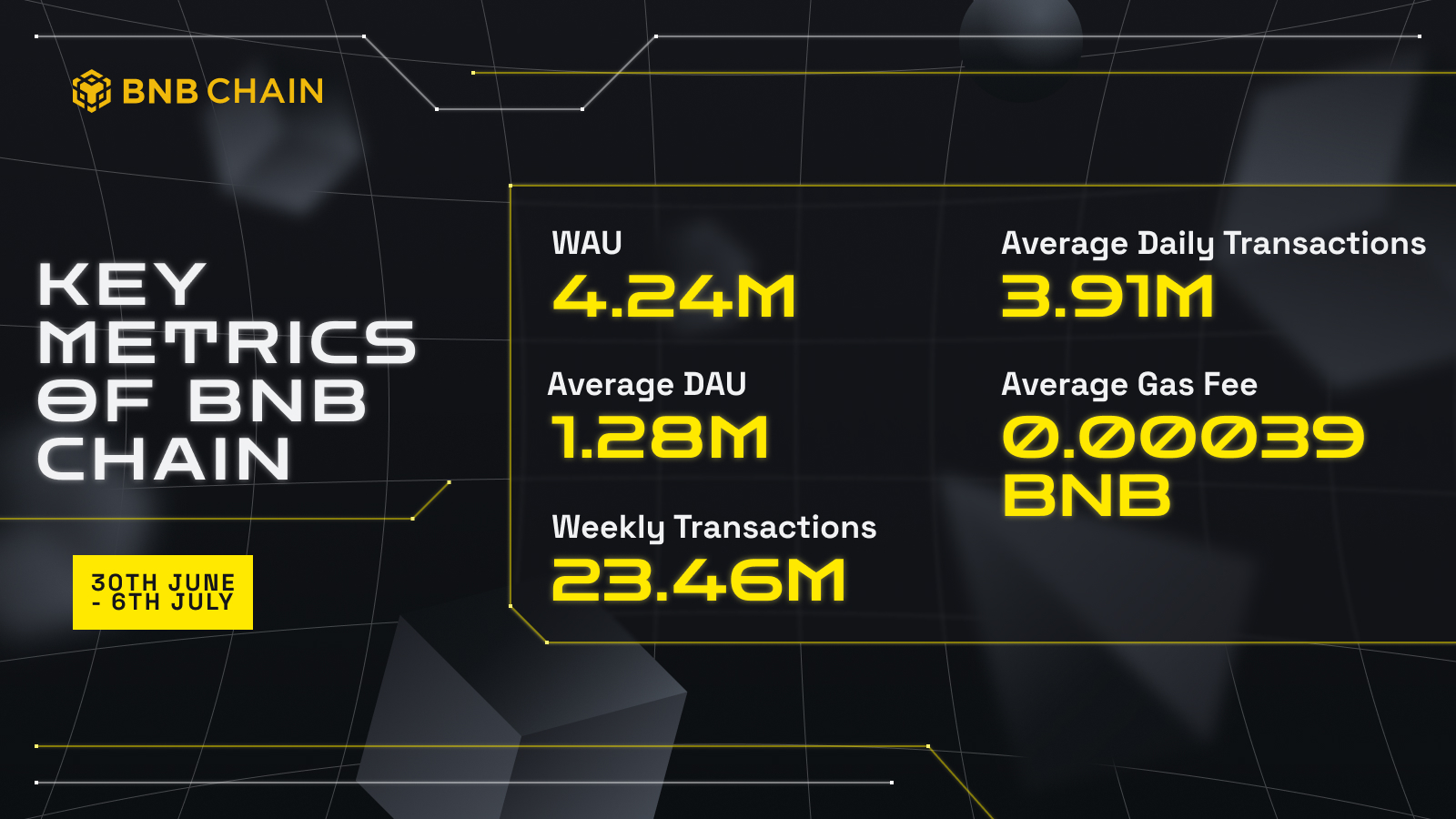 BNB Chain on Twitter: "Here's your weekly rundown of BNB Chain's performance. 👀 As always, we're ...
