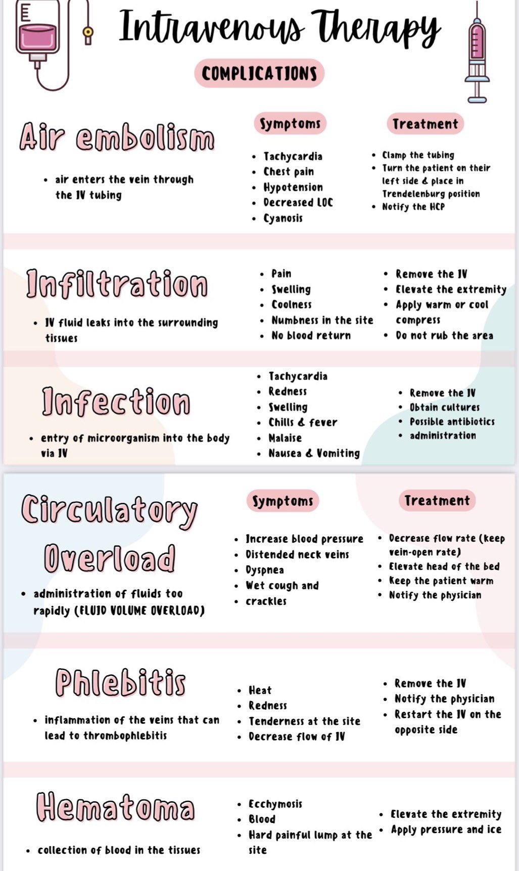 Intravenous Therapy Complications