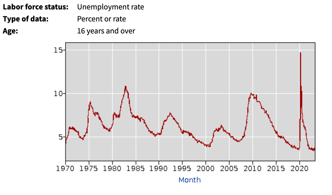Labor Force Participation Rate Unemployment
