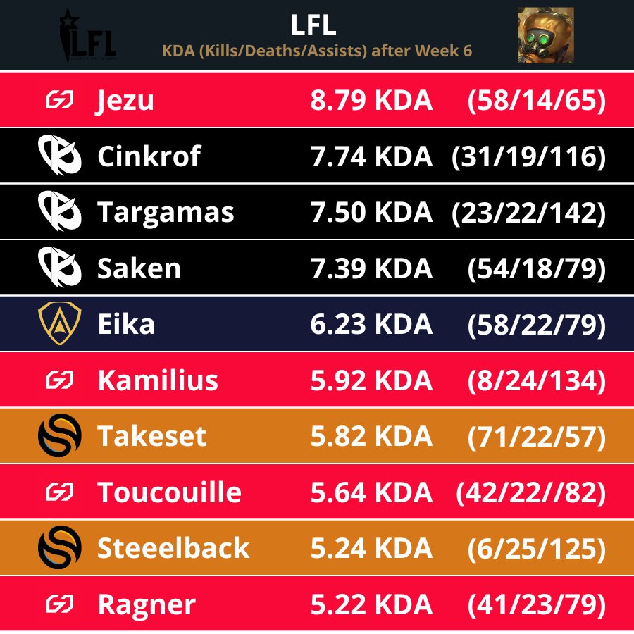 Monsieur Yordle 📊 on Twitter: "📊TOP KDA after Week 6 in #LFL 1. 🇫🇷 @Jezu_lol 8.79 2. 🇵🇱 ...