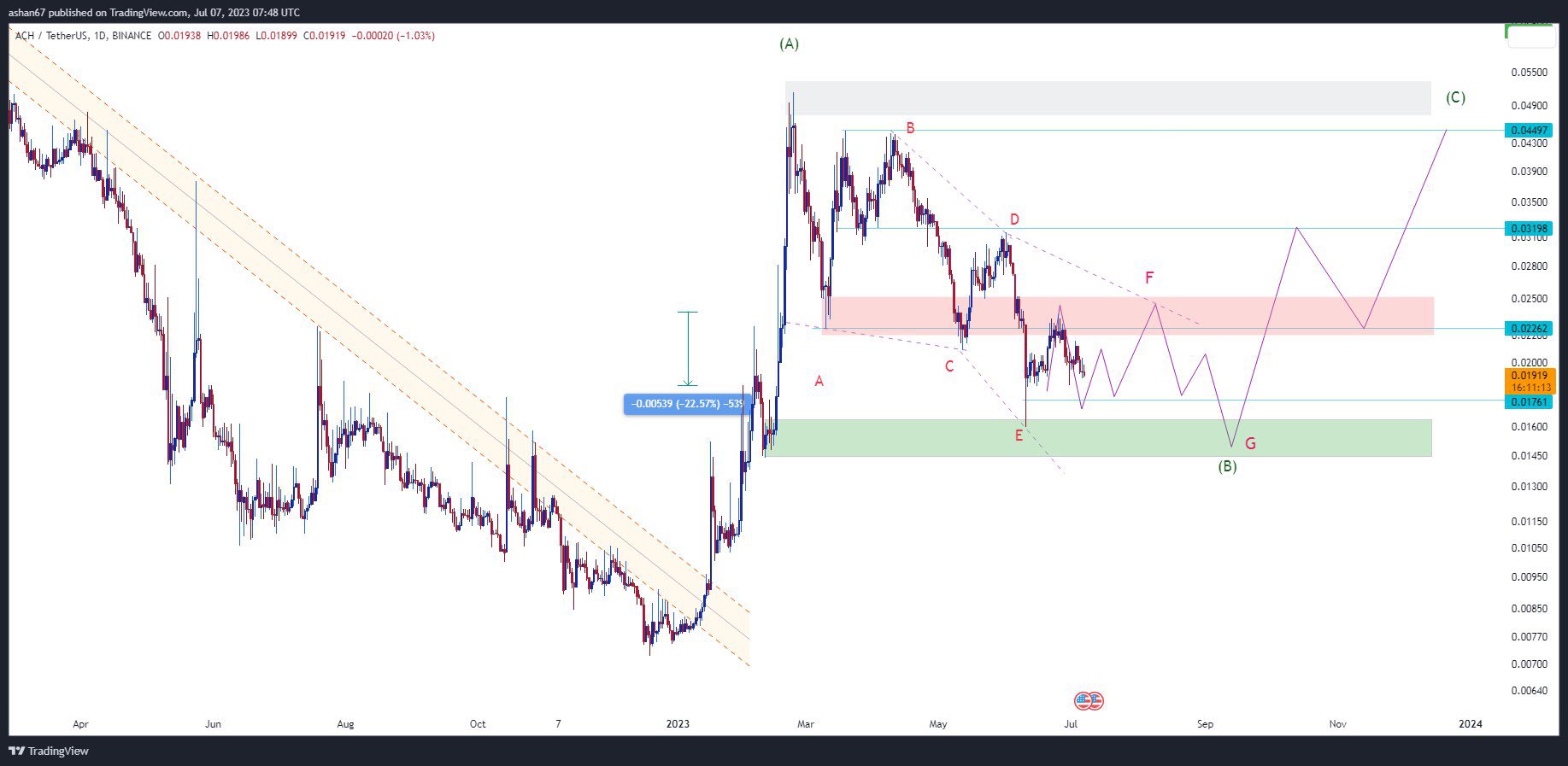 Binance Master ( Futures/Spot ) on Twitter: "#ACHUSDT 1D UPDATE We got more than 20% profit on ...