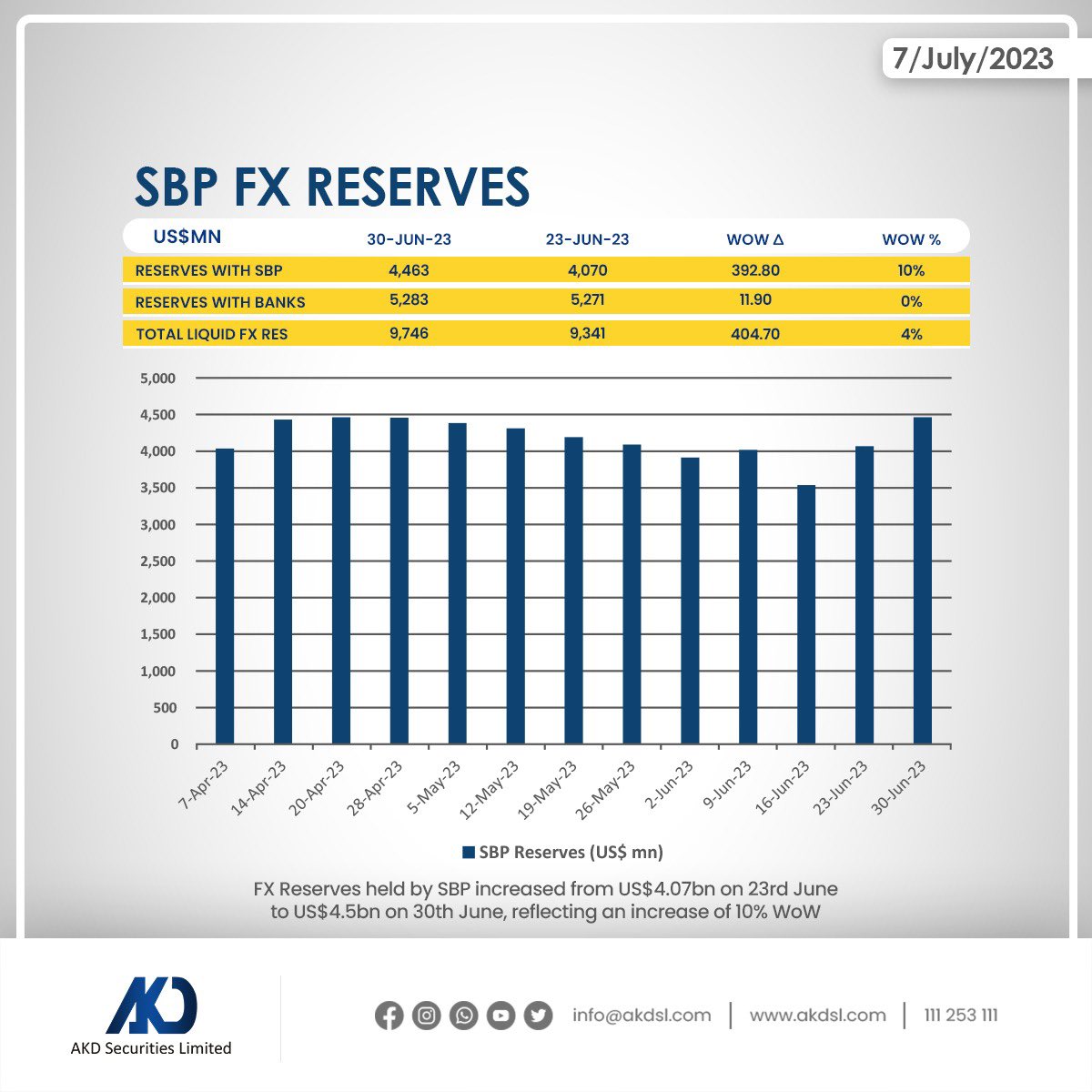 AKD Securities on Twitter: "FX Reserves held by SBP increased from US$4.07bn on 23rd June to US ...