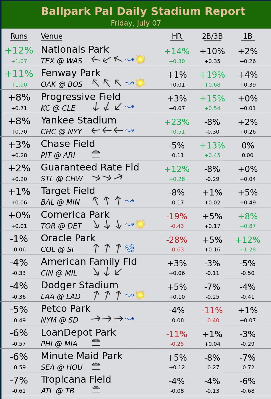 Ballpark Pal on Twitter: "Park factors for Friday: WAS and BOS are ...