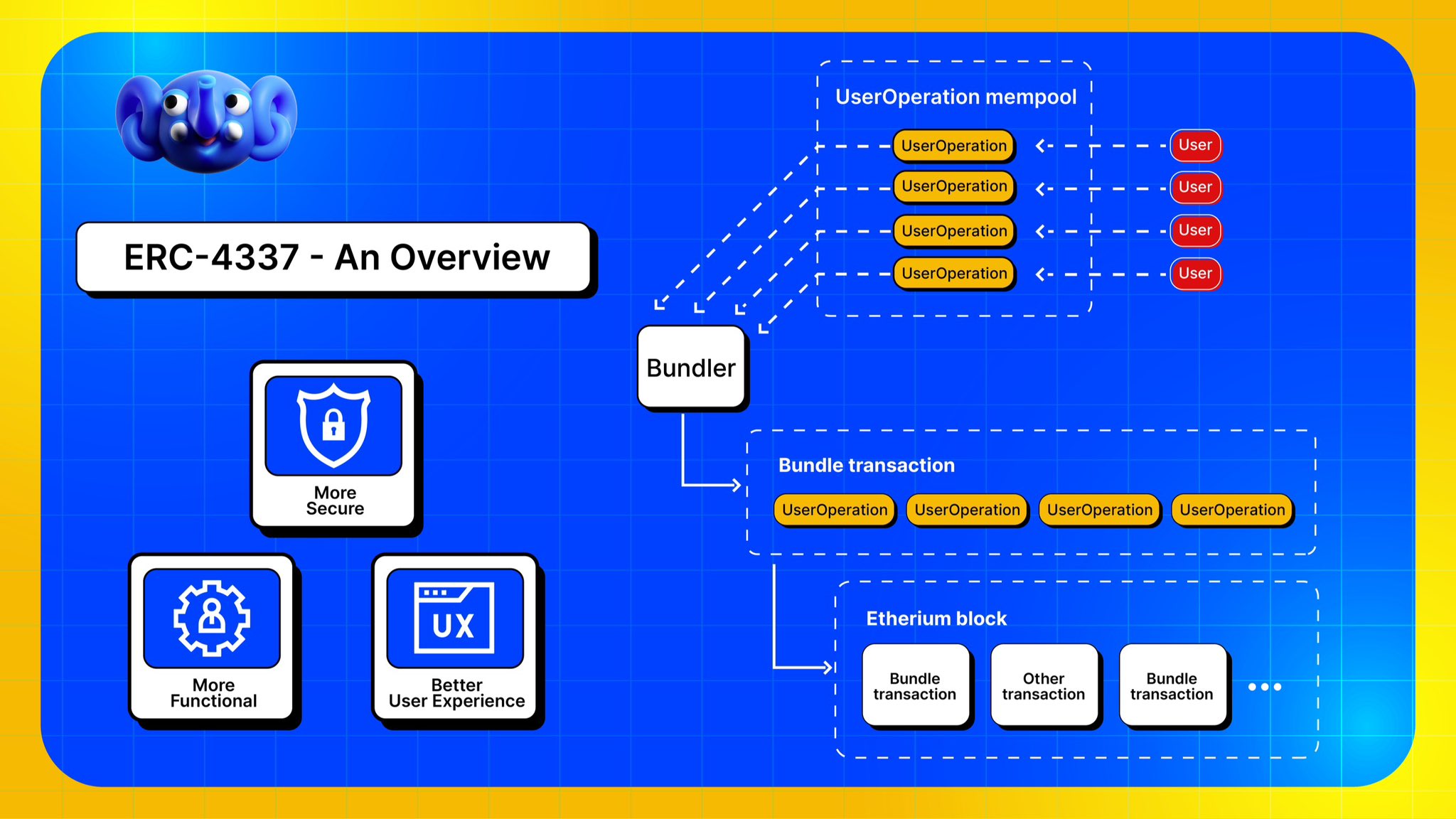 ECHOOO- Self Custodial Crypto Wallet on Twitter: "🔗 Unlock the potential of ERC-4337, a game ...