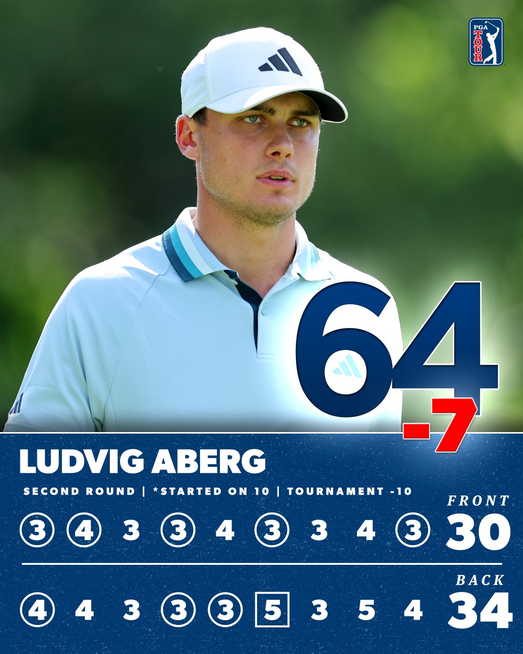 PGA TOUR on Twitter: "What a round from Ludvig Aberg 💪 The 23-year-old rookie is T2 after a ...