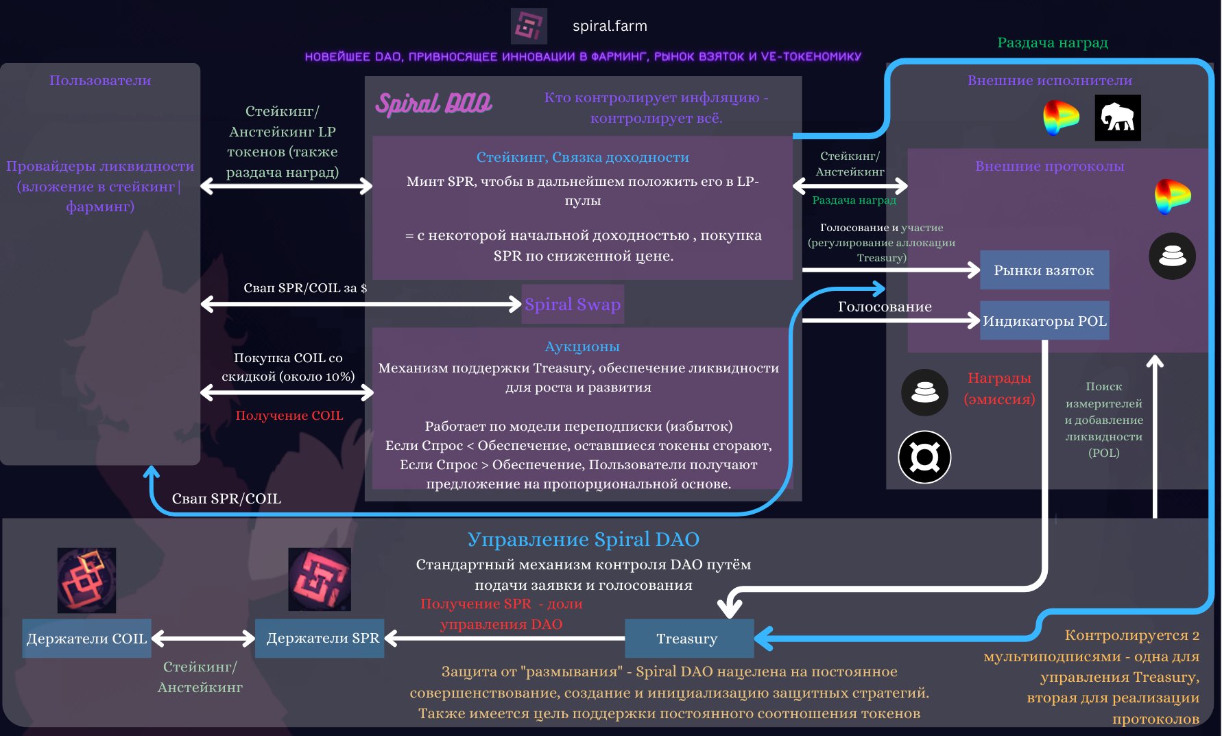 Richy Linder on Twitter: "Hello there, folks! A small presentation of @Spiral_DAO working ...