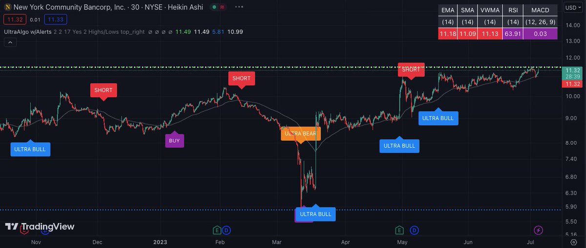$NYCB Awaiting Short Signal based off 26 signals on the 30-min chart ...