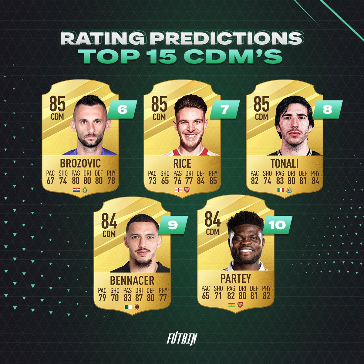 Here are our EA Sports FC CDM predictions👀 Do you think we got them all ...