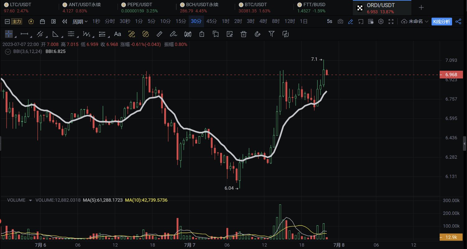 0xToy🟧🦇🟦 on Twitter: "#ORDI 不错不错，okex的亲儿子。 起势了 #BTC 一旦稳住就会爆发，还没在车上的抓紧上车。 相信我们的V神还会继续奶。 https://t ...
