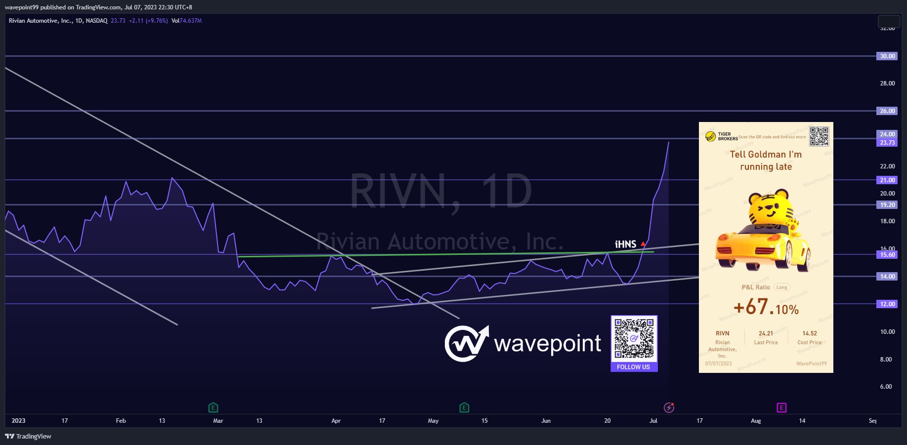 WavePoint on Twitter: "$RIVN has achieved 3rd target 24 up to +68%, continue to look next RST 26 ...