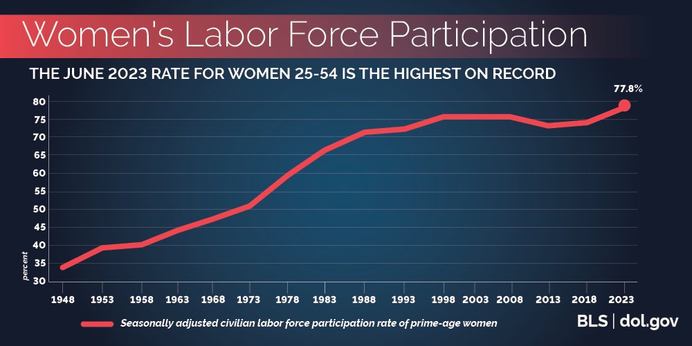 Labor Force Participation Rate Gender