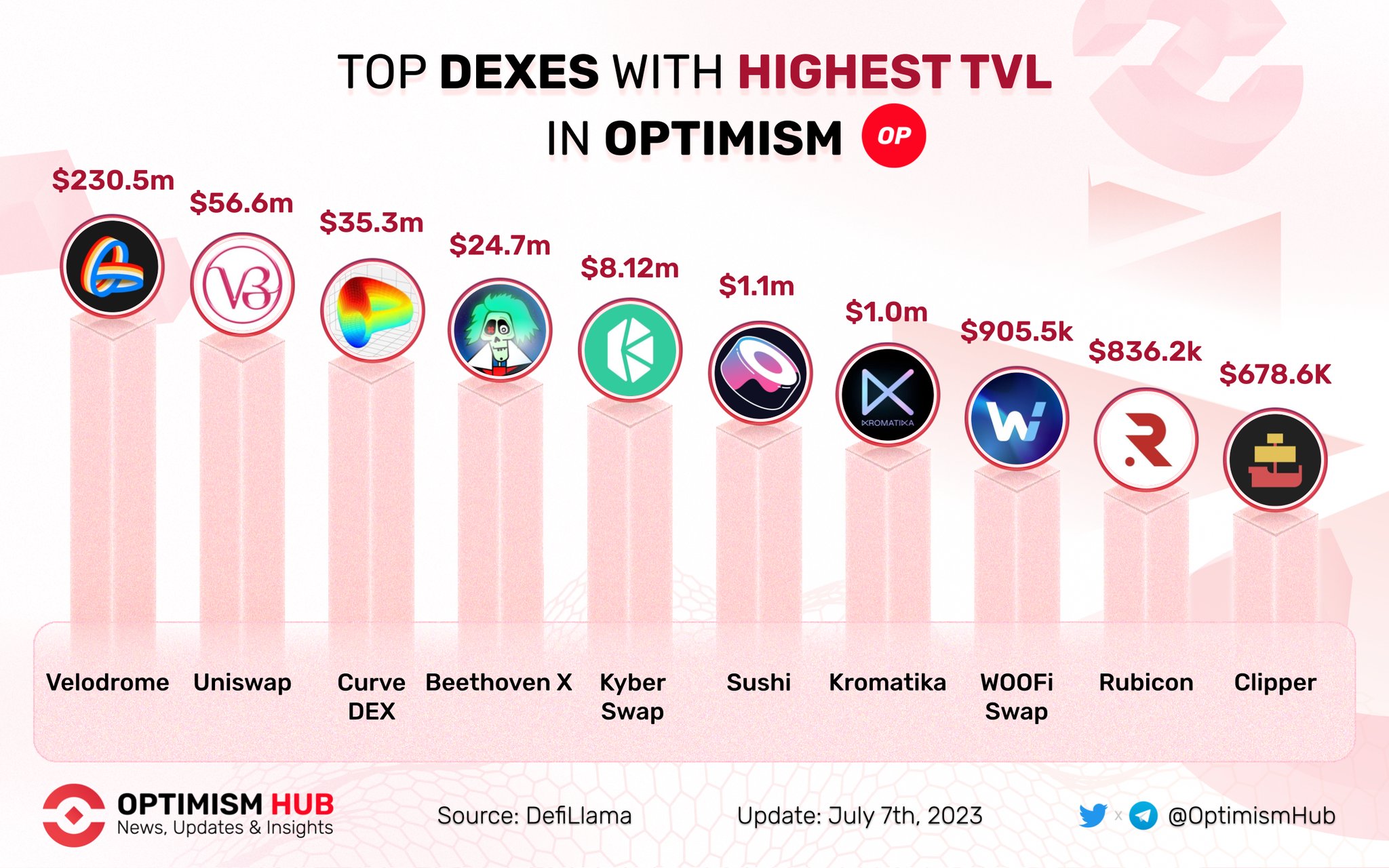Optimism Hub ( 🔴_🔴 ) on Twitter: "🚀 Unveil the Top Dexes with highest #TVL in #Optimism ️ 🥇 ...