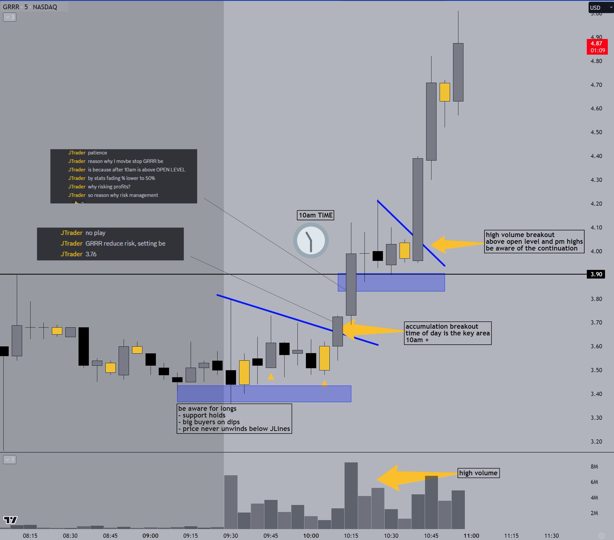 JTrader on Twitter: "🔬 Trading Lesson " 10am TRAP" $GRRR Big hands have an agenda and often they ...