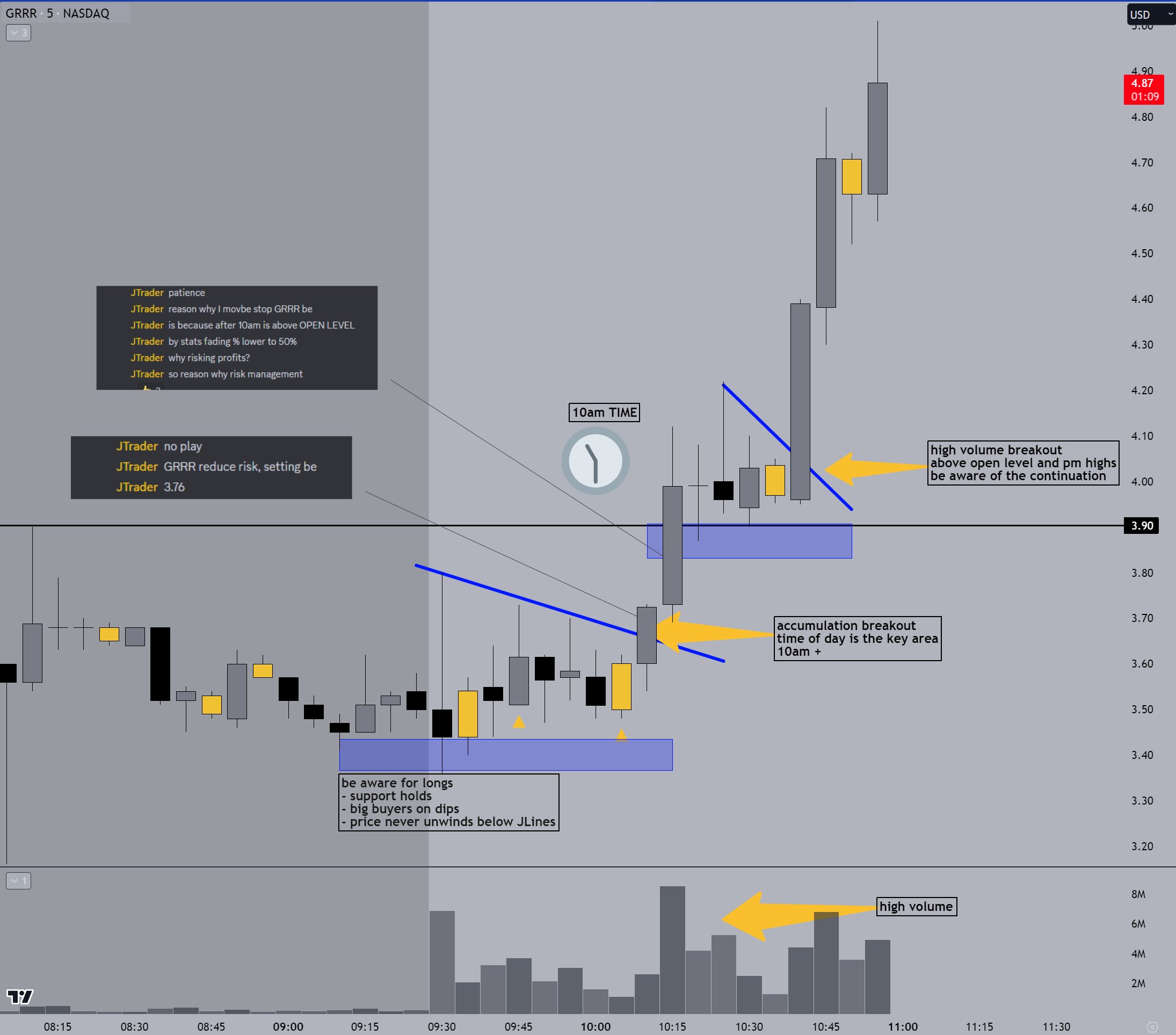 JTrader on Twitter: "🔬 Trading Lesson " 10am TRAP" $GRRR Big hands have an agenda and often they ...