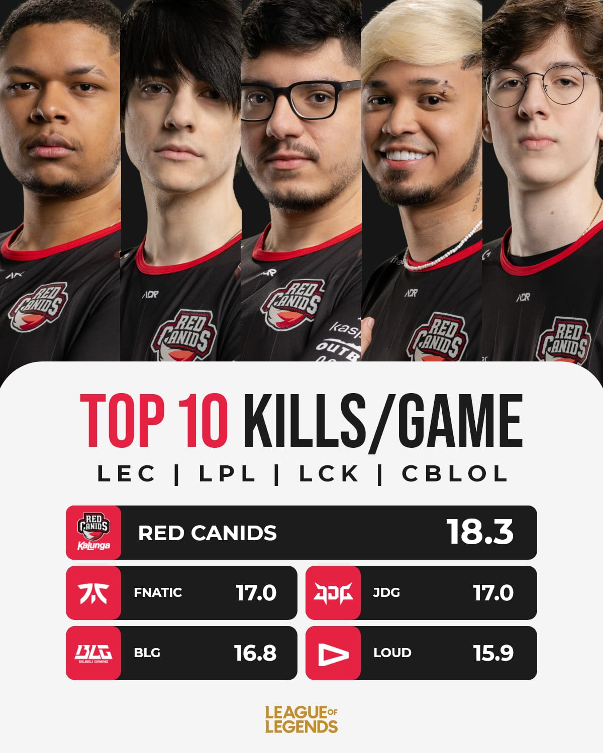 RED Canids Kalunga on Twitter: "Líder de tudo e não só no #CBLOL 👀 Ninguém na temporada atual de ...