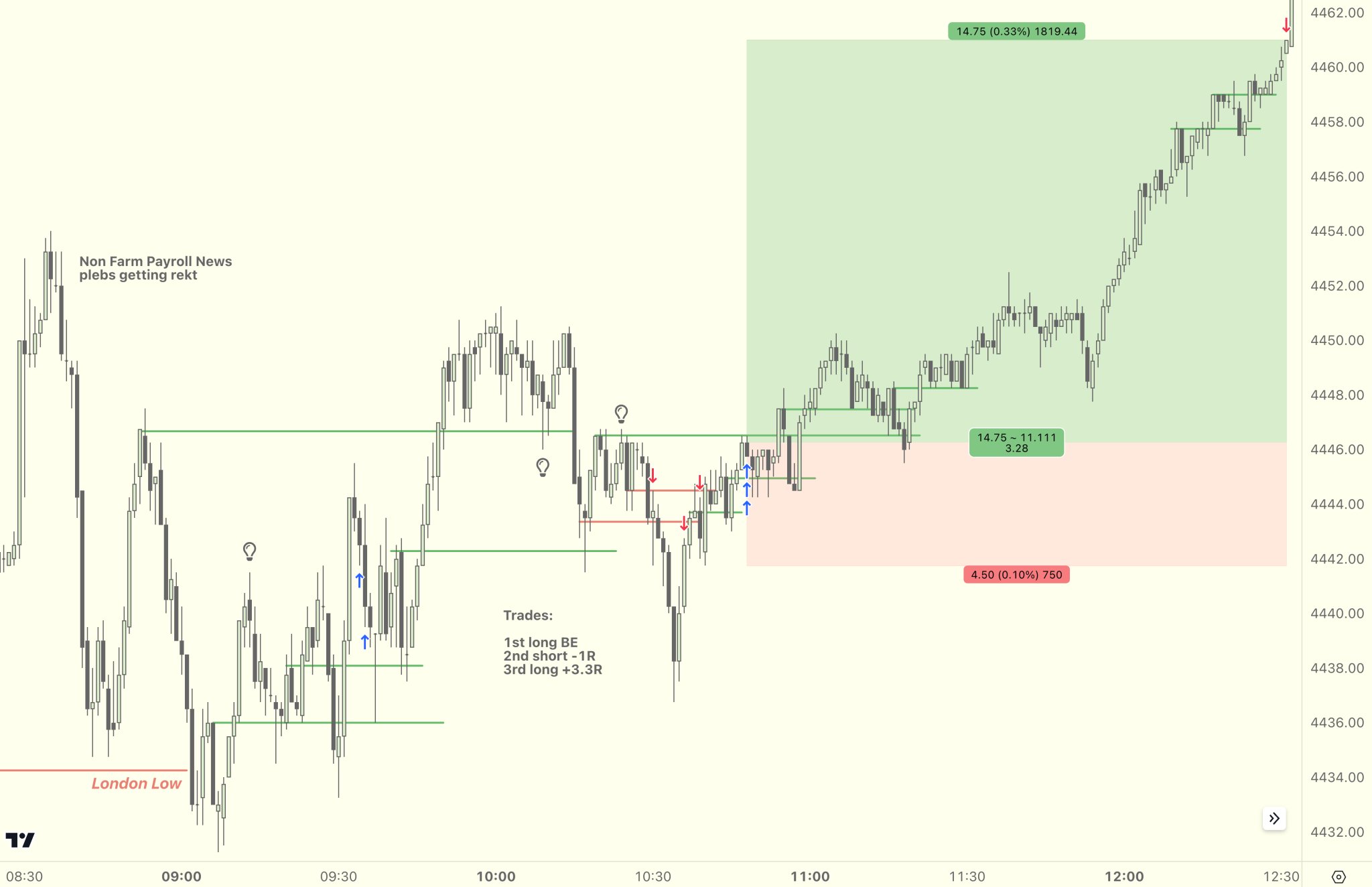Stoic Trader on Twitter: "The doubters, the haters, the unprofitable... $ES 3 Trades +2R 💰 +10 ...