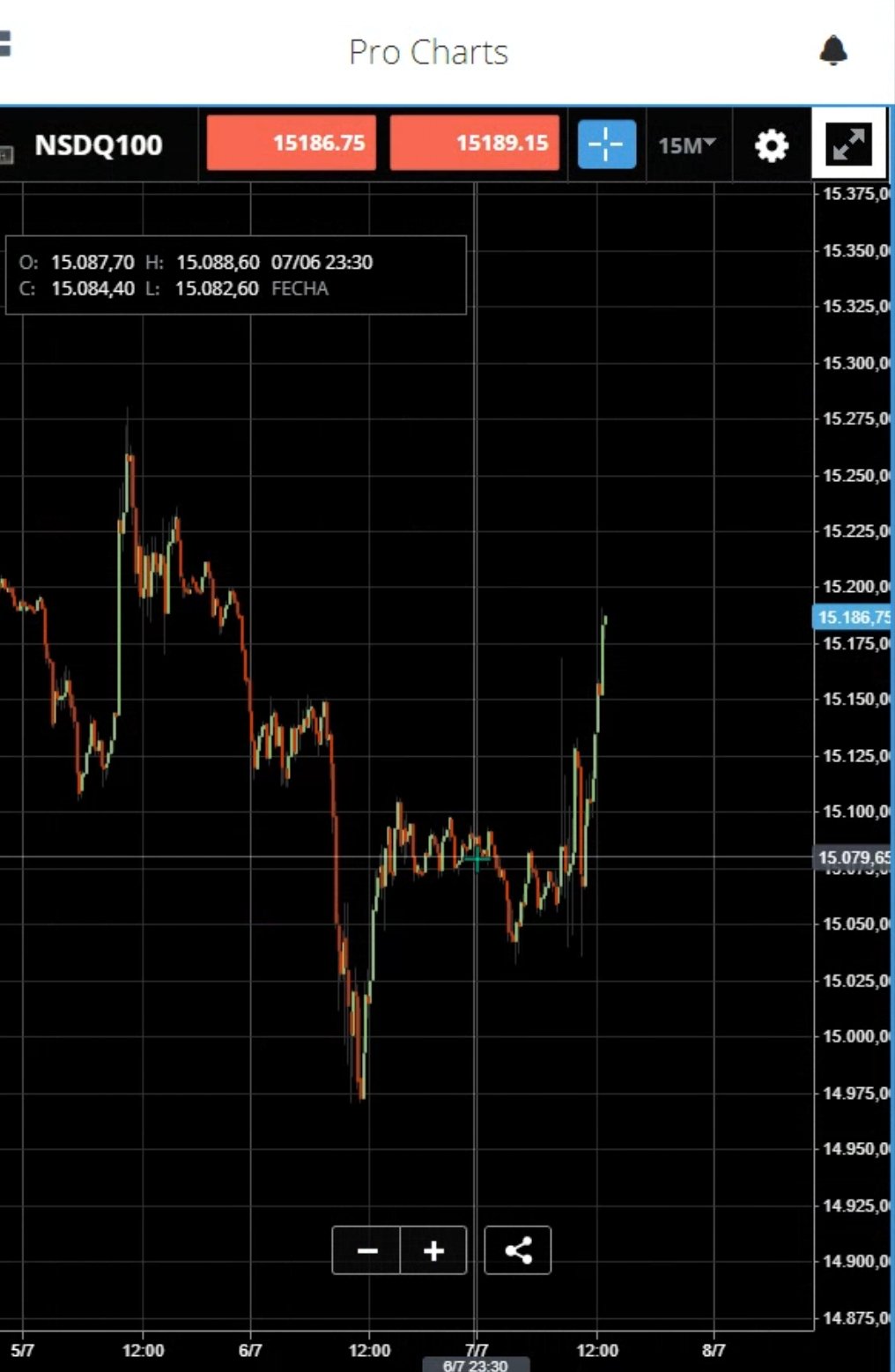 Lady Trader on Twitter: "Hermosa reversion desde ayer mientras los siempre bajistas hacian ...