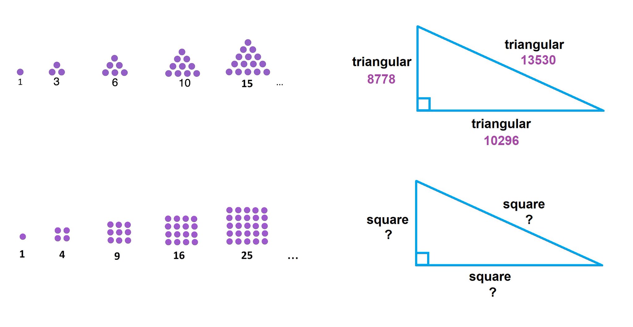 James Tanton on Twitter: "There is only one known example of an integer right triangle with all ...