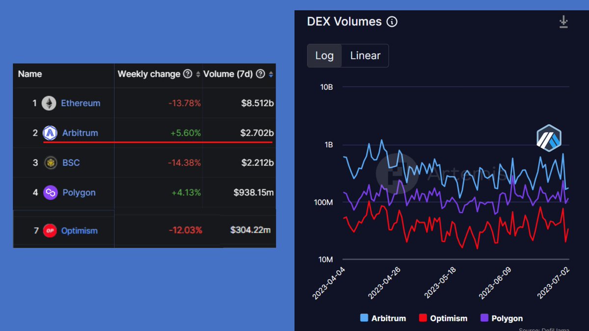 Arbitrum is dominating in every metric except one... Price. 7 charts showing why $ARB could be a ...