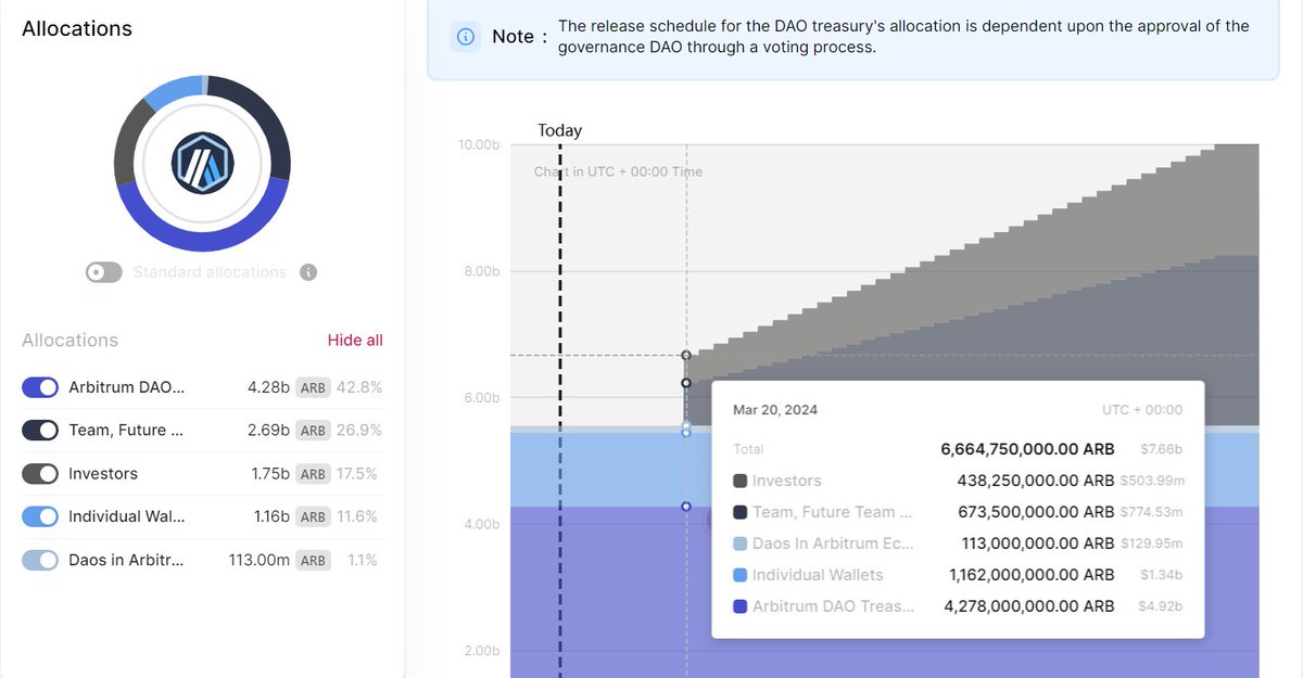 Arbitrum is dominating in every metric except one... Price. 7 charts ...
