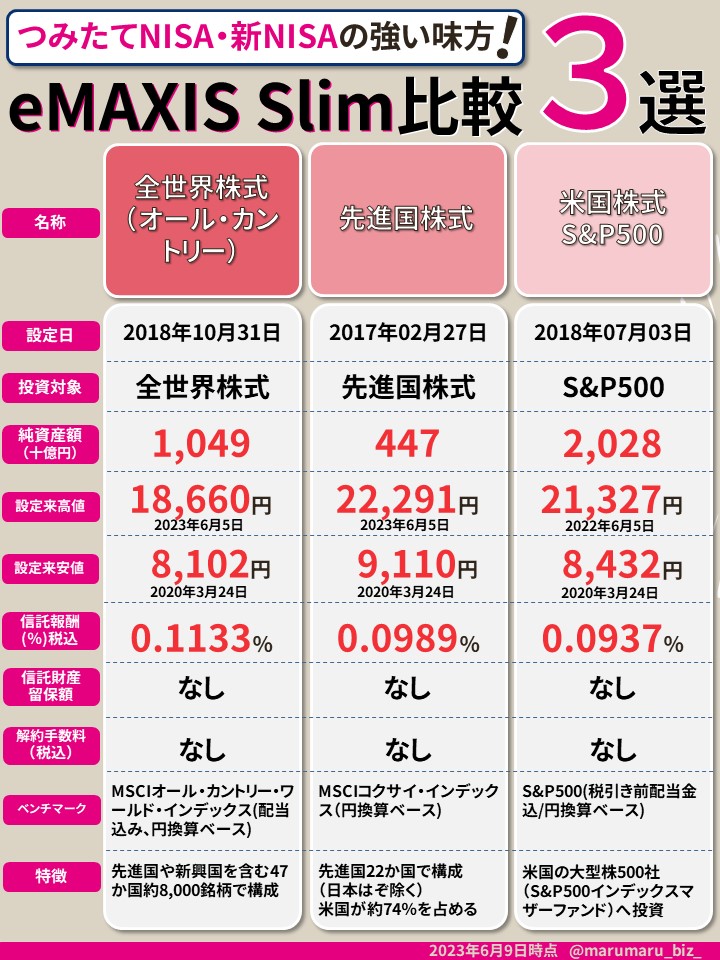 まるまる｜資産形成のヒント on Twitter: "『つみたてNISAって何を買ったらいいんですか？』後輩が言うので” eMAXIS Slimシリーズ”の人気銘柄3選を図解。「全世界株式 ...