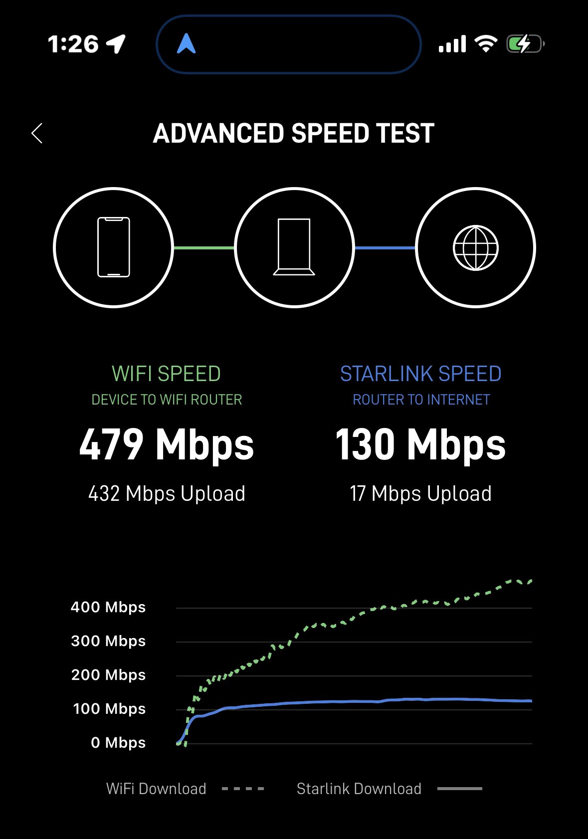 Starlink on Twitter: "The Flat High Performance Starlink allows users to enjoy high-speed, low ...