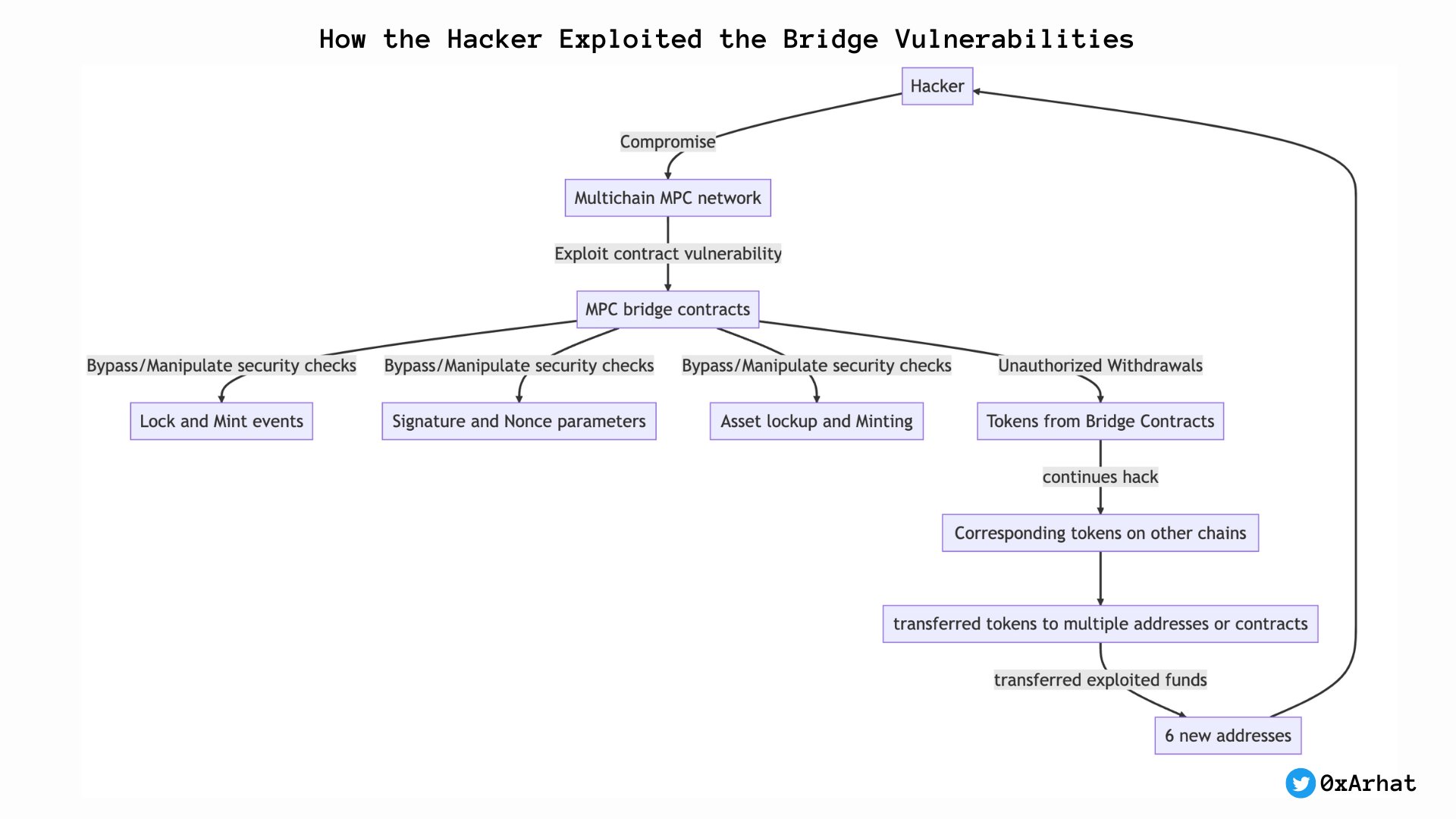 Arhat on Twitter: "Multichain MPC Network Compromised: How the Hacker Exploited the Bridge ...