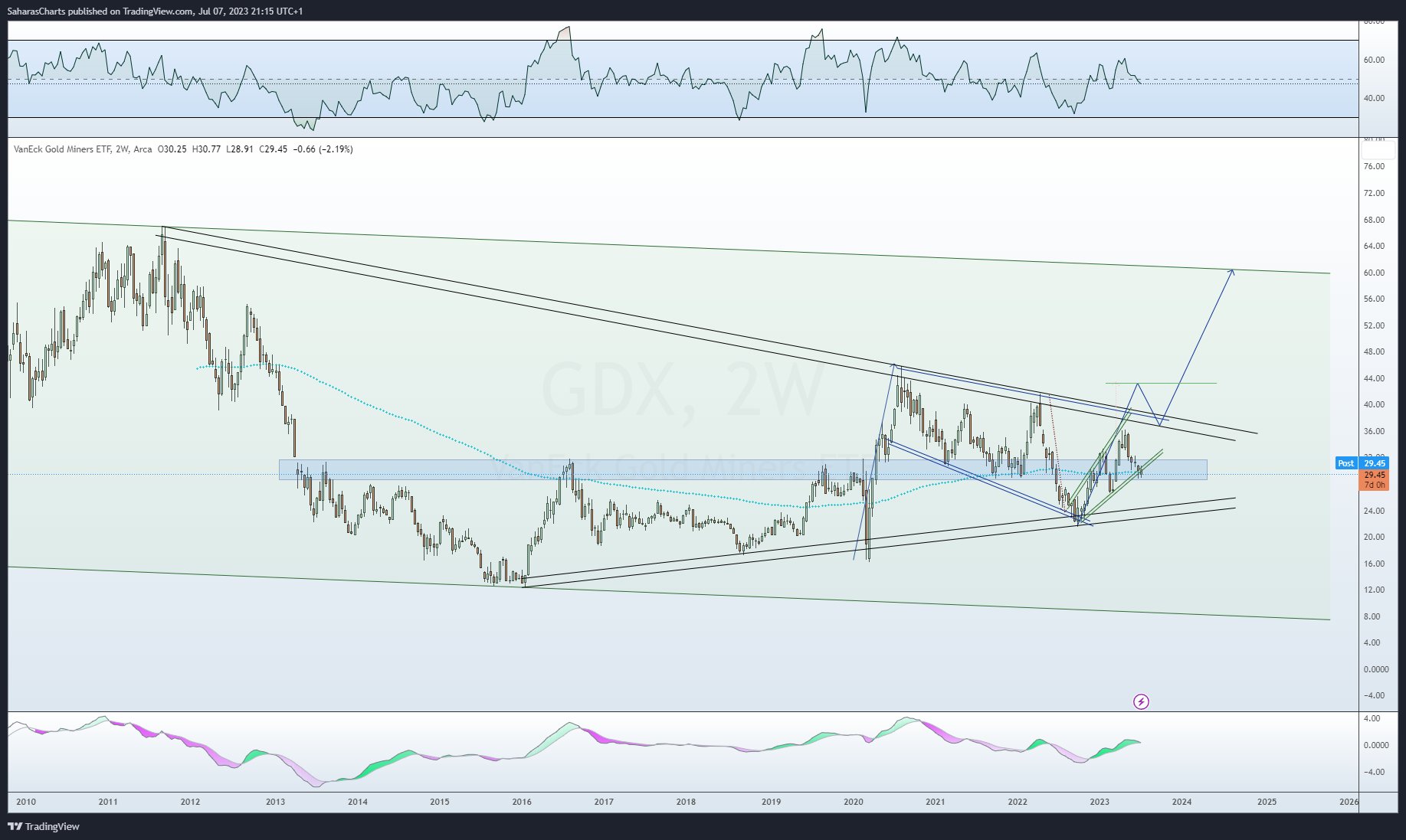 Sahara on Twitter: "$GDX #Miners - Recall stepping back we are in a 'Coil' where we generally ...