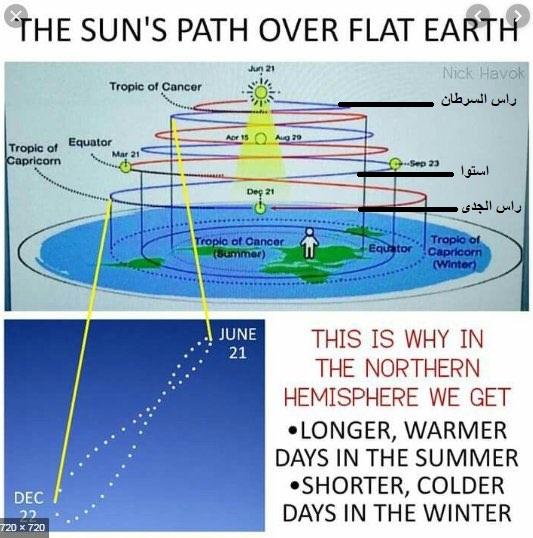 Armozel (Gnostic) on Twitter: ""نحوه تغییر فصل ها در زمین تخت" #رشتو ماه و خورشید در طی یکسال در ...