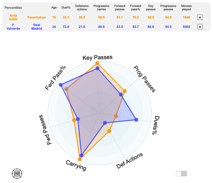 DataMB on Twitter: "📊 THE WINGER HYBRIDS 🇹🇷🇺🇾 Arda Güler (18) and Valverde (24) are both capable ...