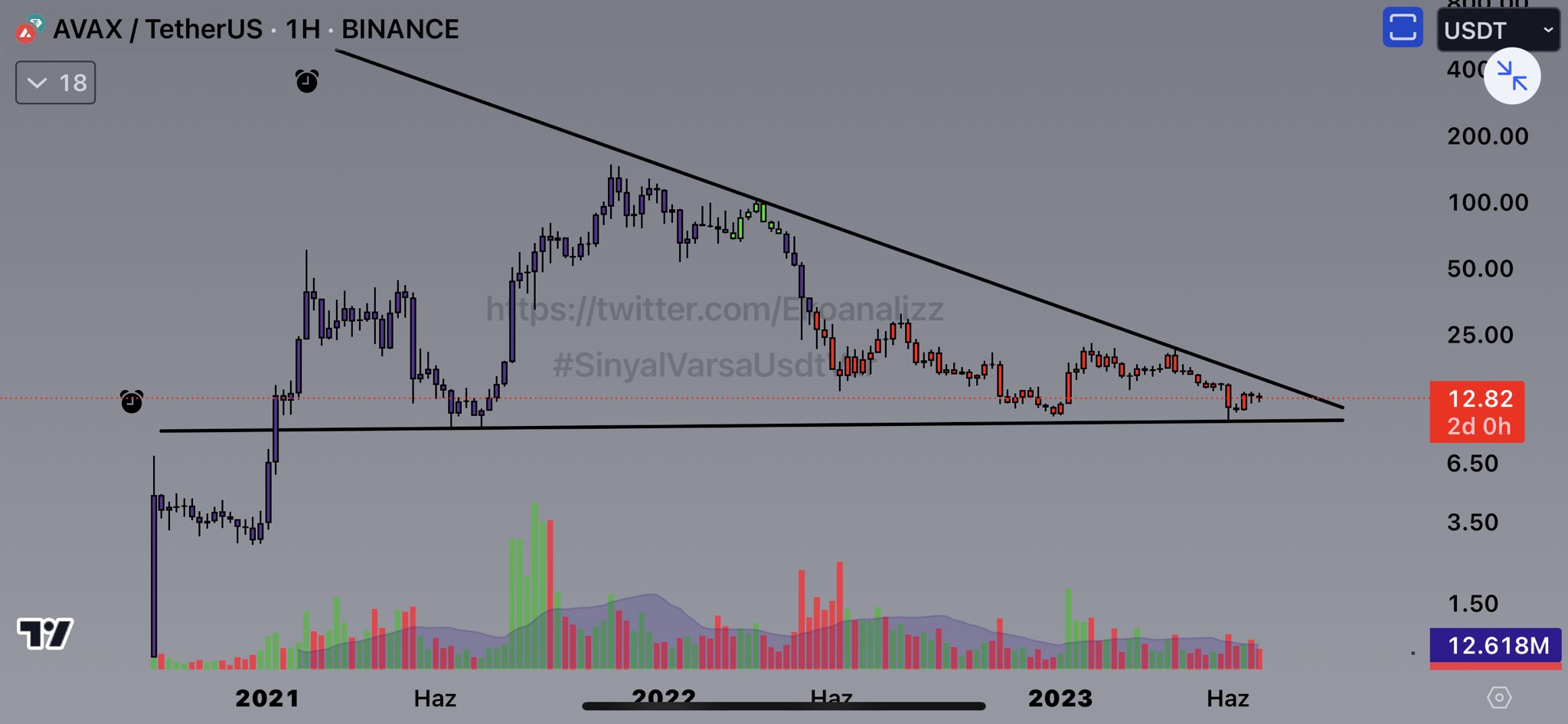 EKOANALİZ 🇹🇷 on Twitter: "#Avax Haftalık Grafik Evet bu grafikten sonra her yerde avax ...