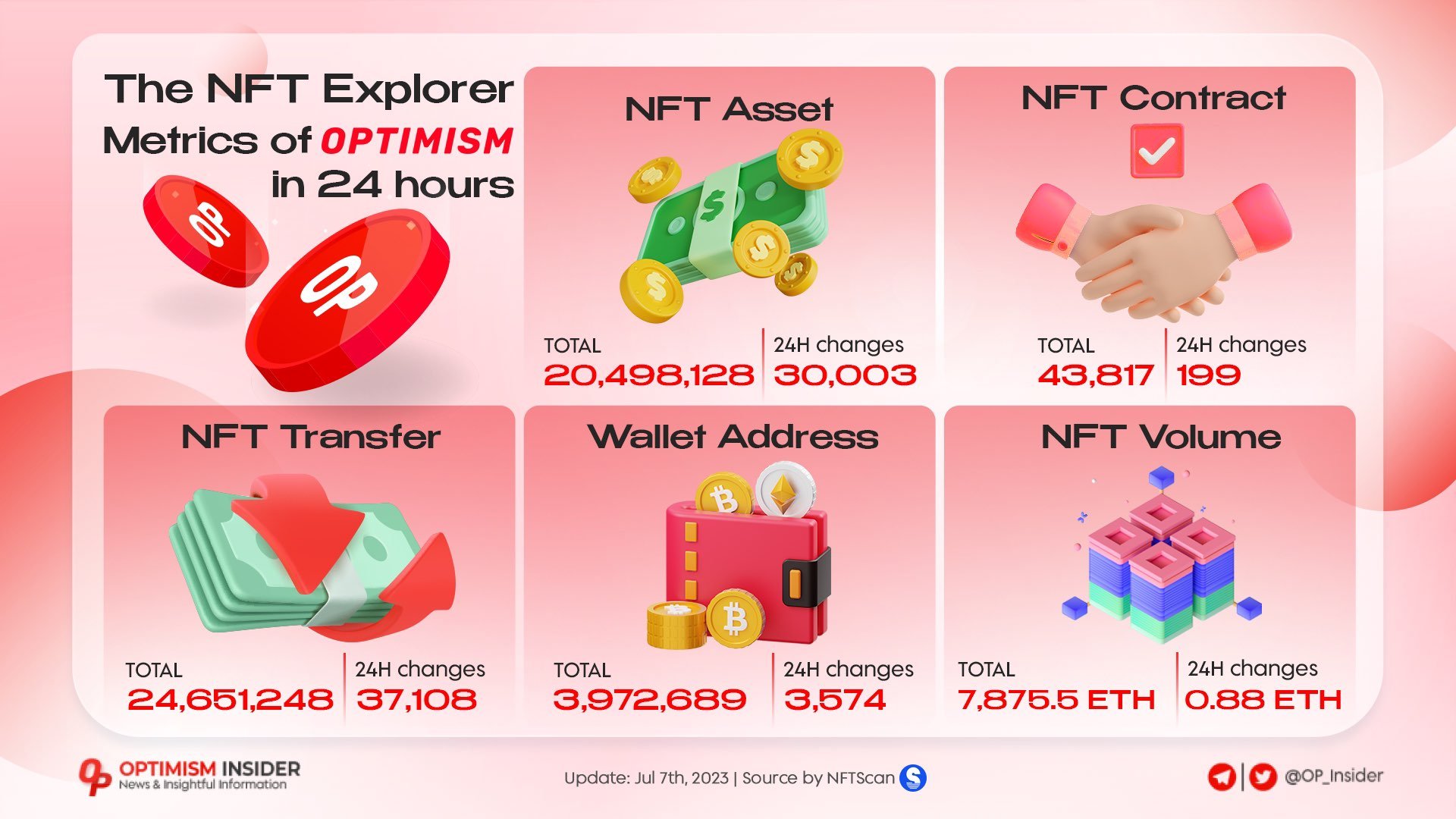 Optimism Insider ( 🔴_🔴 ) on Twitter: "The NFT Explorer Metrics of #Optimism in 24 hours 🔍 ...