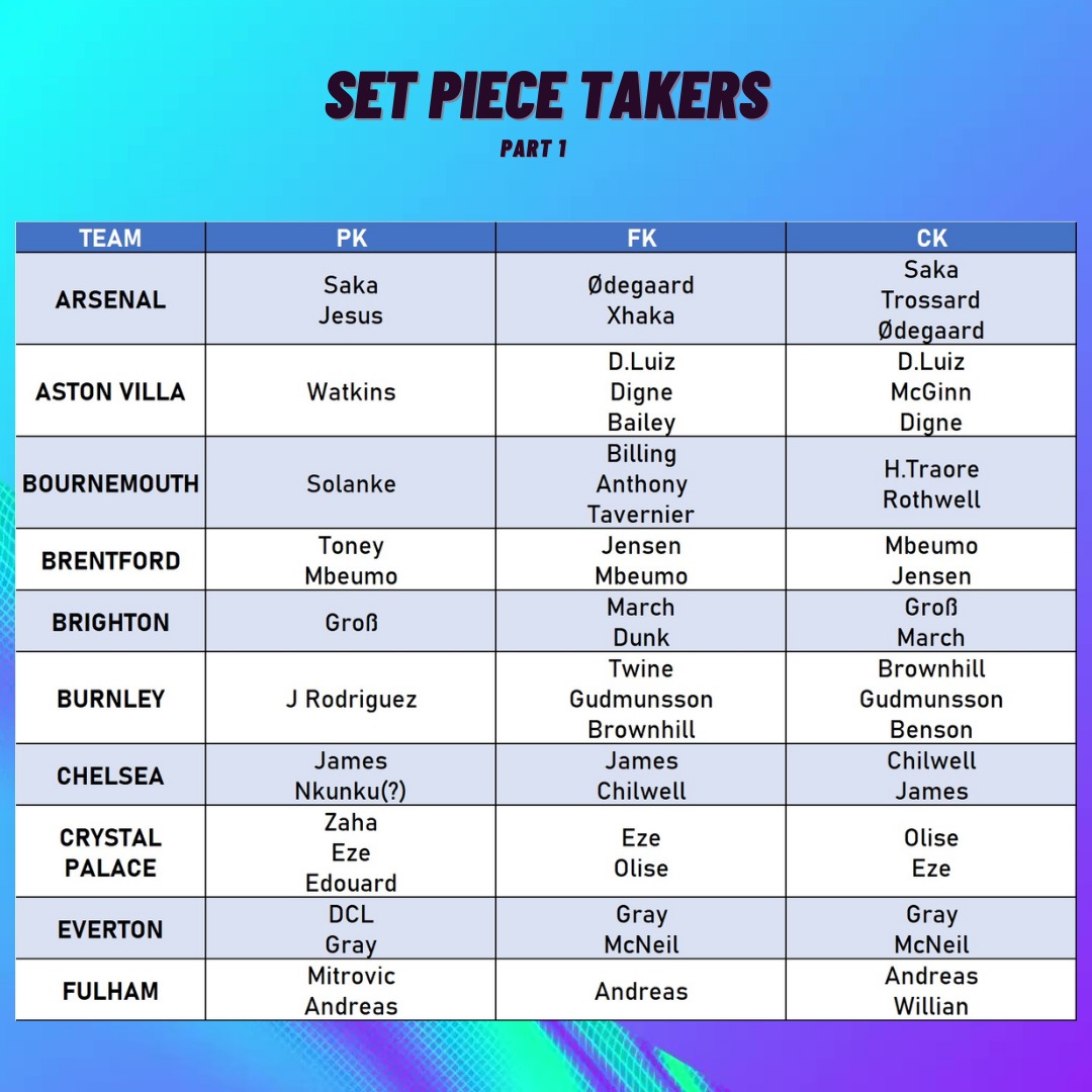 Luthfi Aditia 🇮🇩 on Twitter: "Set-Piece Taker Premier League 23/24 Here I presented to you the ...