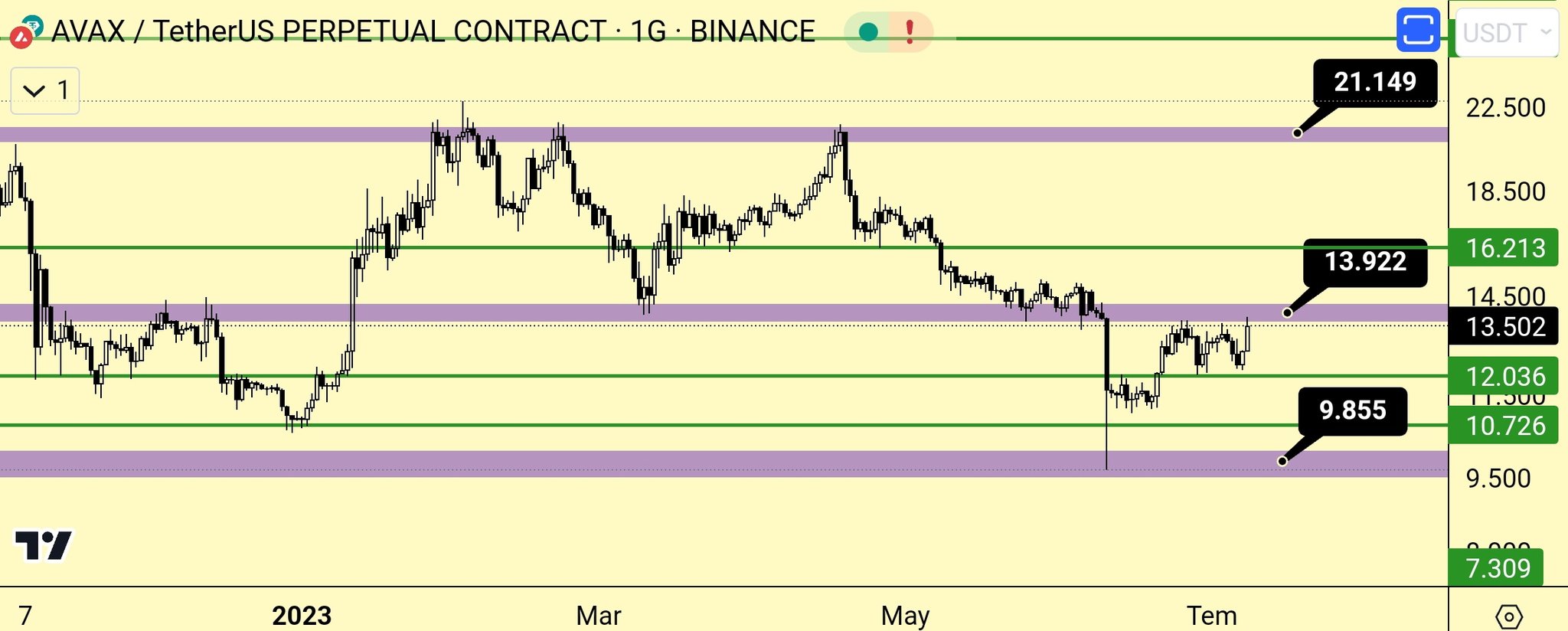 Al.Gizik on Twitter: "$AVAX 1D Avax 13.9 desteği ile 21.14 arası oluşturduğu Range alanını aşağı ...
