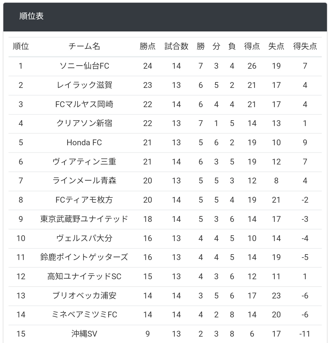 JFLNews on Twitter: "【第25回JFL第15節1日目全試合結果(7/8)】 ミネベアミツミFC 1-2 FCティアモ枚方 ソニー仙台FC 2-1 東京武蔵野ユナイテッドFC ...