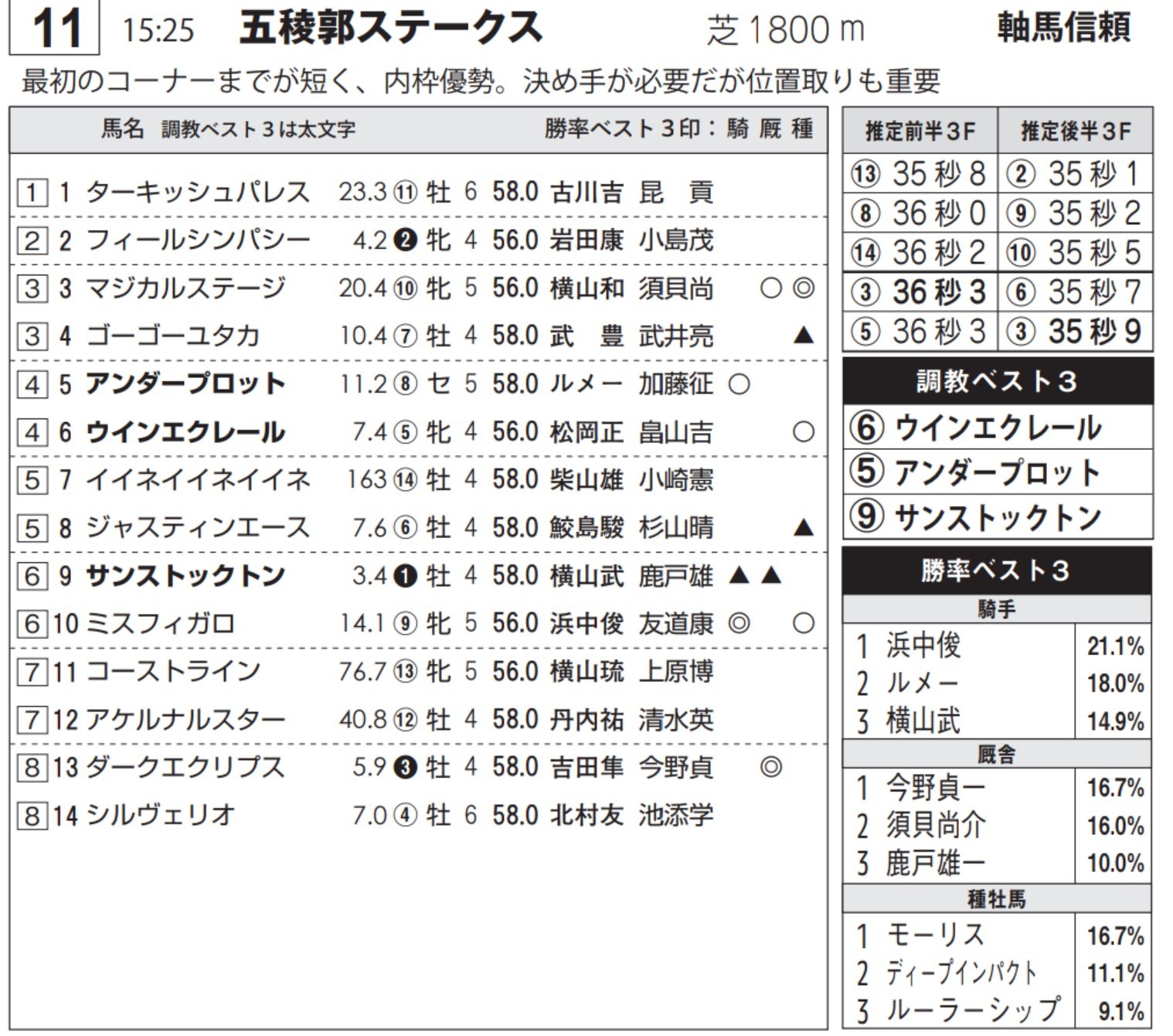 サンスポZBAT！地方競馬 on Twitter: "あす9日開催 #福島競馬 #中京競馬 #函館競馬 の #競馬データシート は16時30分から発売 パソコン、スマホはこちら https ...