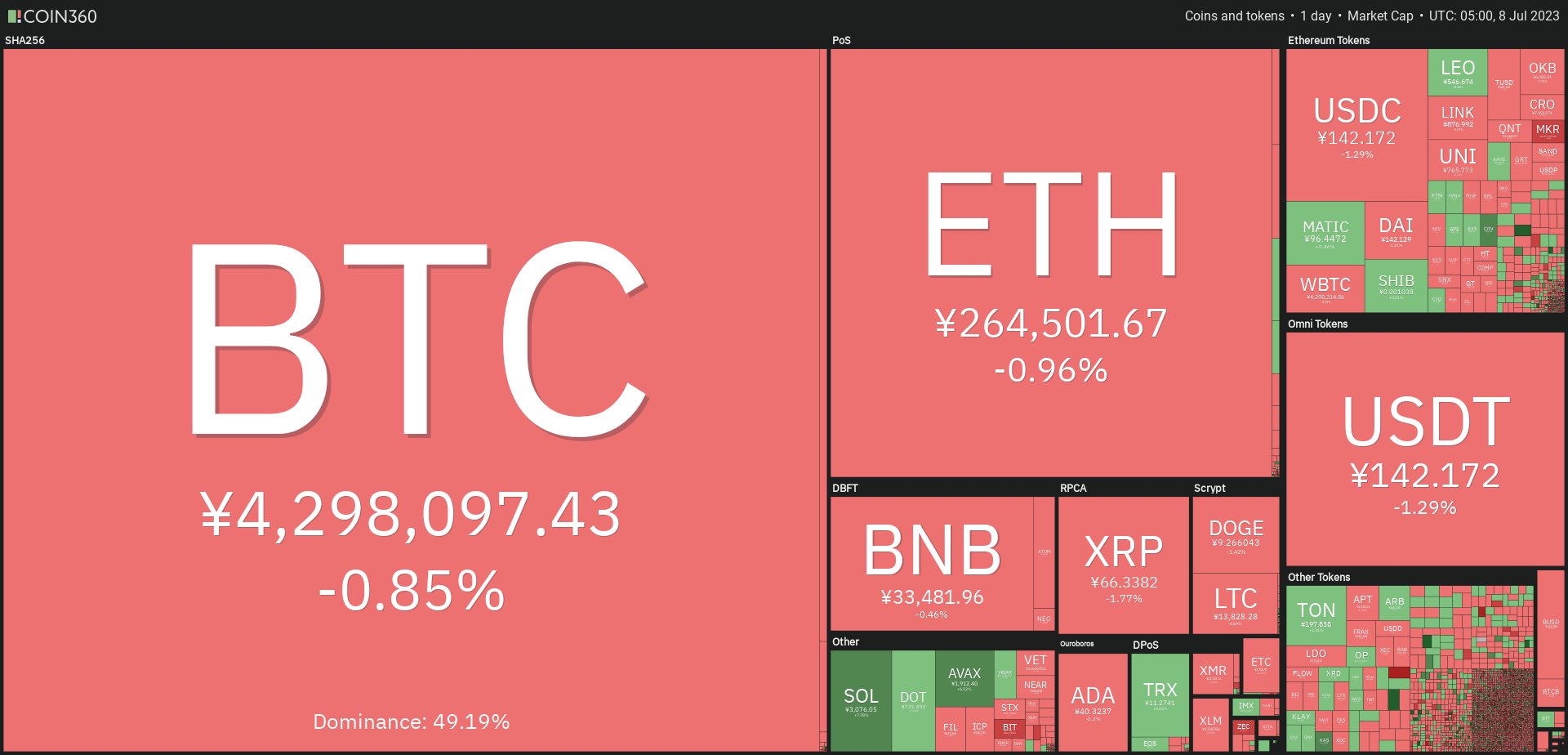 LIGHT FX｜トレイダーズ証券 on Twitter: "【🪙Coin ボラティリティ】 暗号資産のボラティリティをチェック ️ 📣14:00時点(前日比) BTC：-0.85% ETH ...