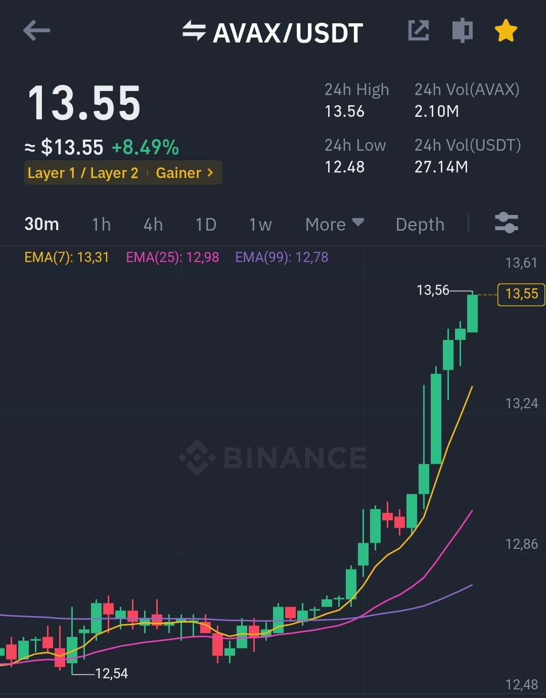 cevo on Twitter: "$AVAX takes off https://t.co/htI8R982e1" / Twitter