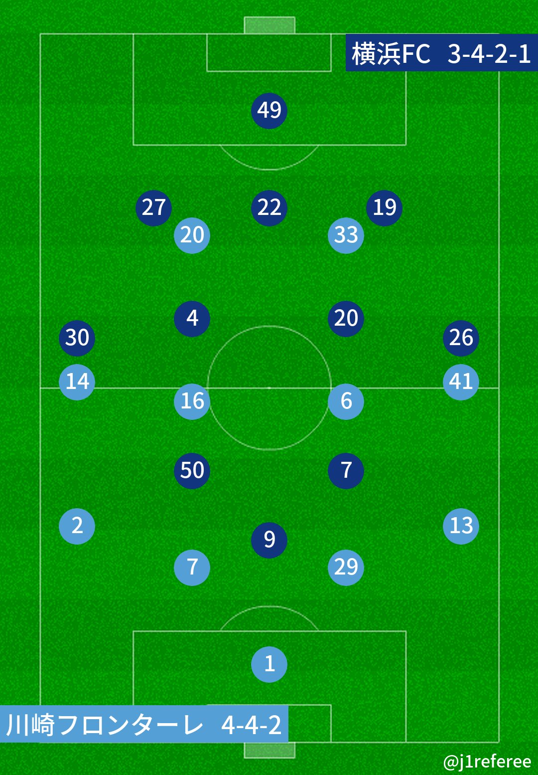 J1審判・スタメン情報 on Twitter: "【J1第20節】川崎Fx横浜FC 予想フォーメーション https://t.co/gwm3nCvpYg" / Twitter