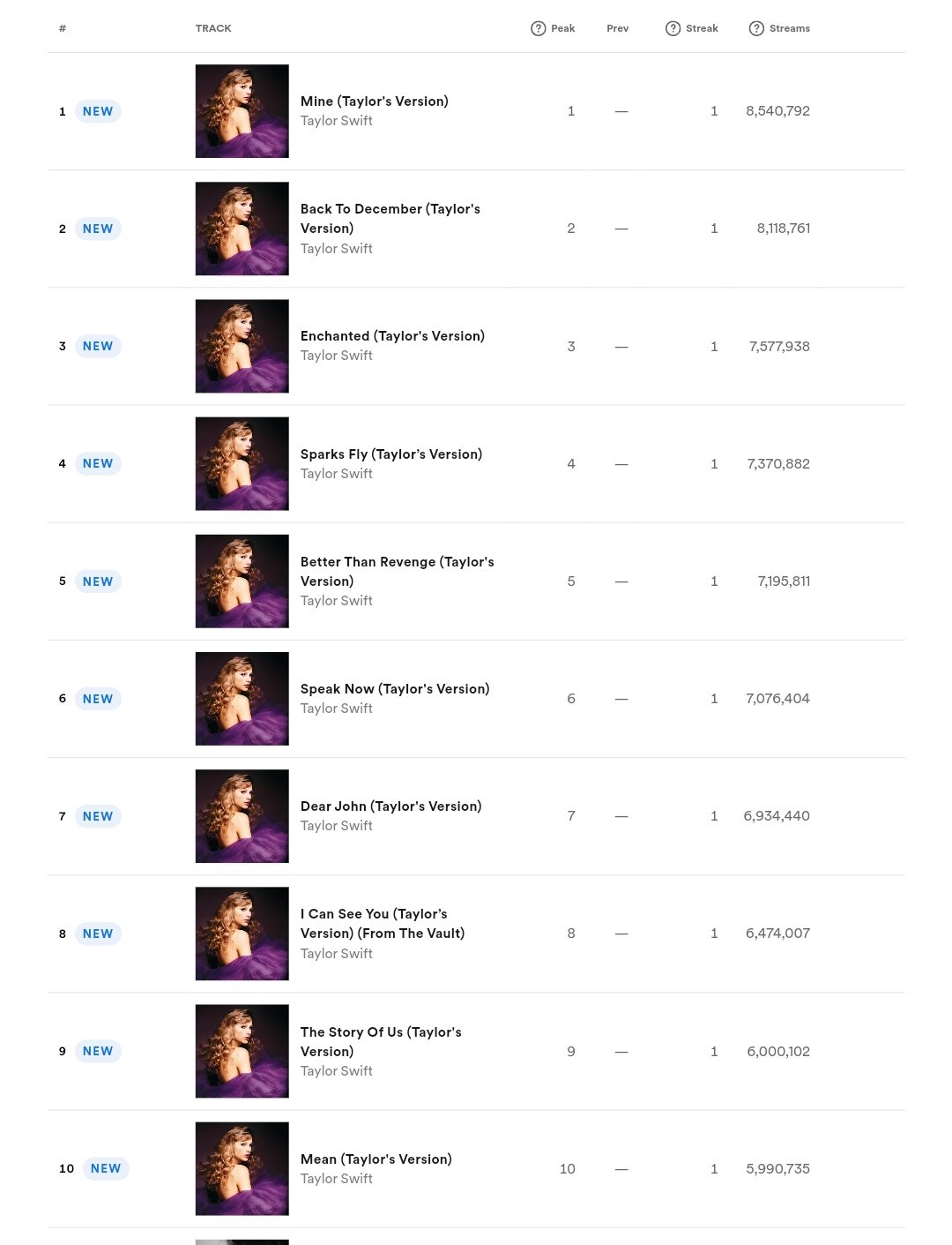 Taylor Swift Streaming Data on Twitter: "💅 https://t.co/yoIyCnvrxo" / Twitter